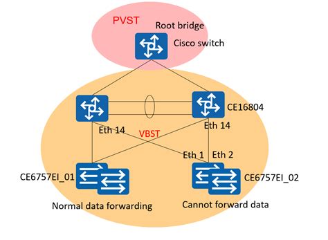 Analyse De Léchec De Linterconnexion Avec Cisco Pvst La