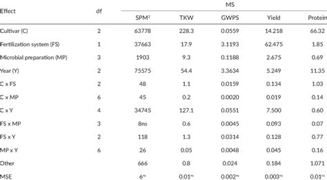 Analysis Of Variance For Different Elements Of Yield Structure Download Scientific Diagram