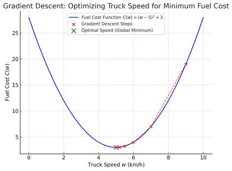 Understanding Gradient Descent And Learning Rate By Gamze Deniz Medium