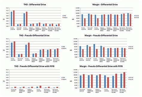 Tpa3128d2 Thd Performance In Hybrid1spw Vs Bd Modulation When Using Single Ended Input