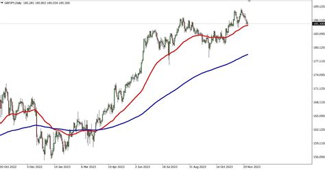 Best EMA Indicator Settings The Forex Geek