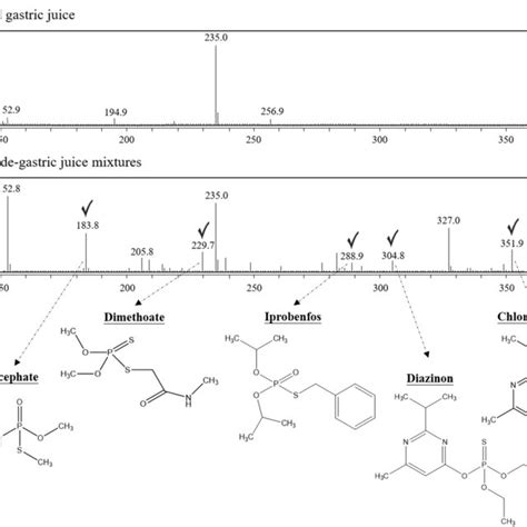 A Mass Spectrum Of Human Oral Fluid Obtained By Td‐esi Ms B The