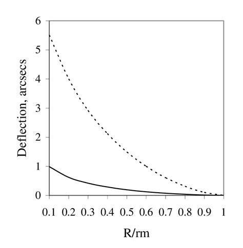 The Calculated Relativistic Deflection Of Light Travelling Through A Download Scientific