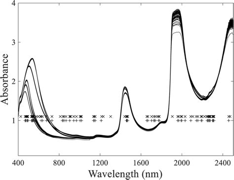 Original Vis Nir Spectra Of 60 Soy Sauce Samples And The Distribution