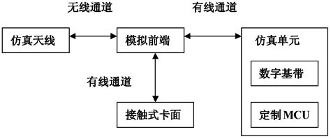 Double Interface Intelligent Card Simulator Based On Field Programmable Gata Array Fpga