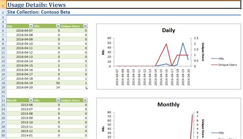 SharePoint Online Site Usage Reports Popularity Trends
