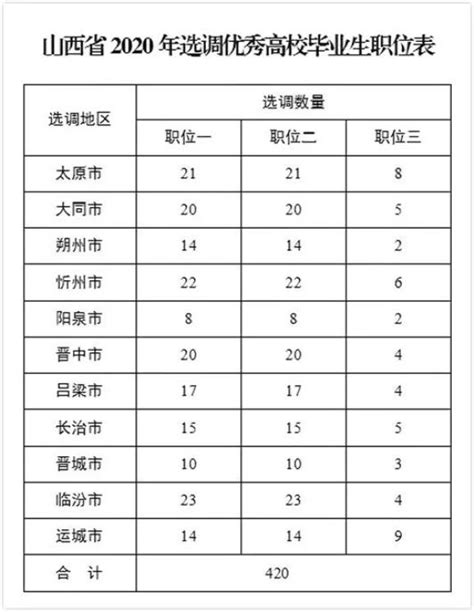 山西将选调420名优秀高校毕业生到基层工作澎湃号·政务澎湃新闻 The Paper