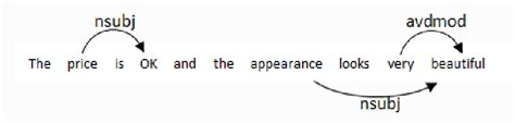 The Syntactic Structure Of A Sentence Consisting Of Dependencies