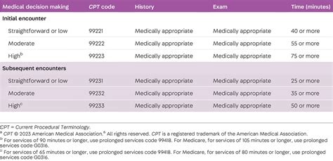 The Transformation Of Documenting And Coding For Neurologic