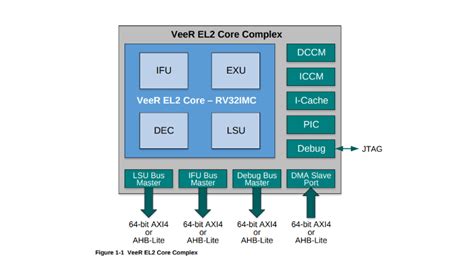 How To Create Test Sequences For Risc V Cores And Socs Automatically Agnisys Inc