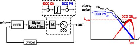 A 72 Fs Total Integrated Jitter Two Core Fractional N Digital Pll With