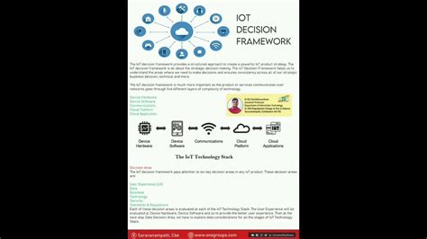 Iot Decision Framework Snsdesignthinker Snsinstitutions Youtube