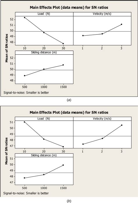 a main effect plot for s n ratio wear rate composite and b main