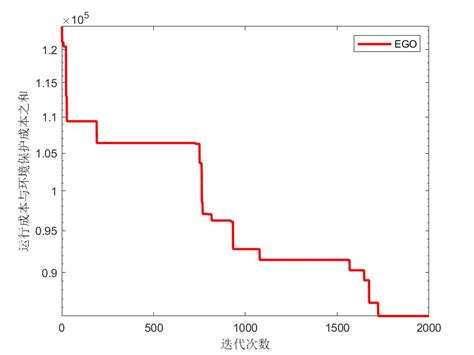 单目标应用：基于鳗鱼和石斑鱼优化器（eel and grouper optimizer，ego）的微电网优化（matlab代码） matlab