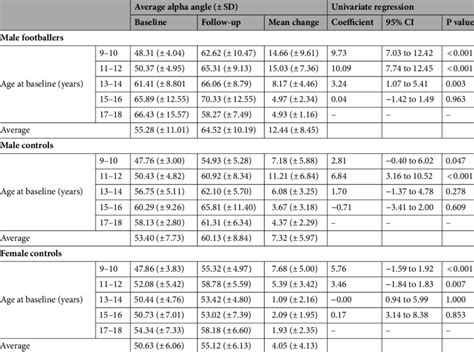 Change In Average Alpha Angle With Age By Cohort Download Scientific Diagram