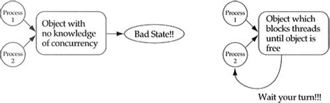 9 7 Concurrent Object Oriented Programming
