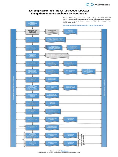 Diagram Of Iso 27001 Implementation Process En Pdf