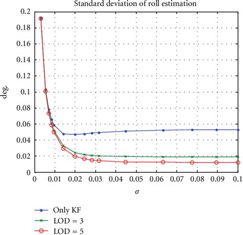 figure 12 from performance analysis of alignment process of mems imu
