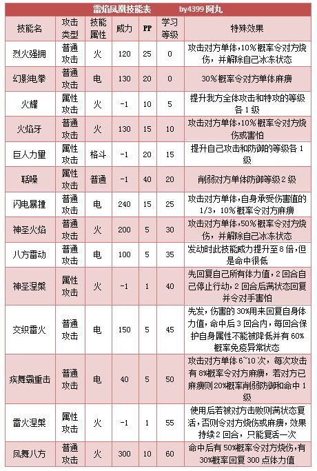 奥拉星雷焰凤凰技能表练级学习力推荐4399奥拉星