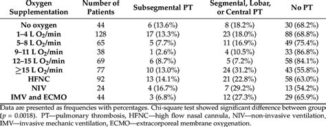 frequency of subsegmental and combined segmental lobar or central pt