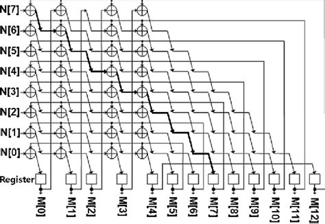 Figure 1 From Design Of Bch Code Decoder Using Parallel Crc Generation Semantic Scholar