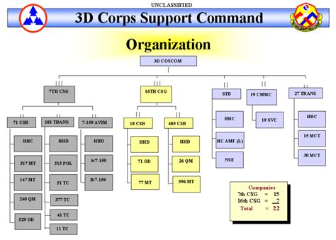 3rd Corps Support Command