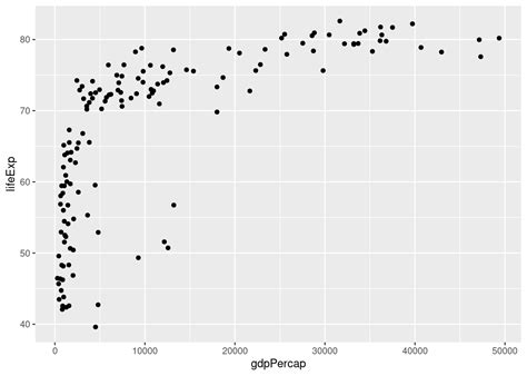 Lesson 2 Getting Started With Ggplot2 Empirical Research Methods