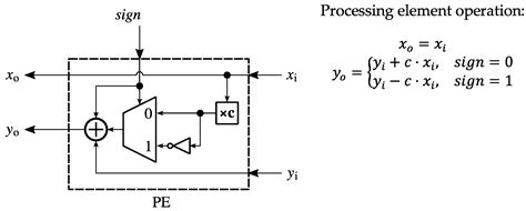An Area Efficient Unified Vlsi Architecture For Type Iv Dctdst Having