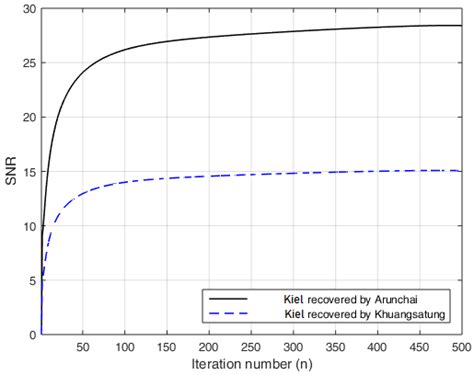 The Snr Values Of Figures 5 Ab Download Scientific Diagram