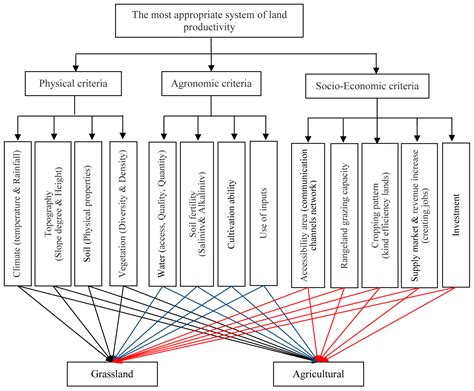Property Development Process Flowchart Malaysia Evan Fisher