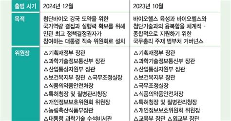 내달 출범 국가바이오위원회 바이오헬스혁신위 뭐가 다른가