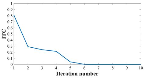 Remote Sensing Free Full Text Scene Classification Method Based On Multi Scale Convolutional