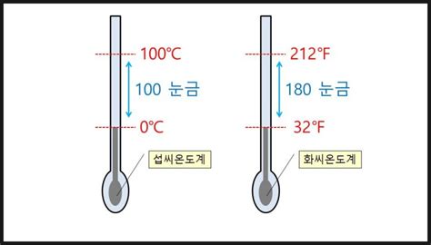 여러가지 온도의 정의섭씨 화씨 절대 랭킨 네이버 블로그
