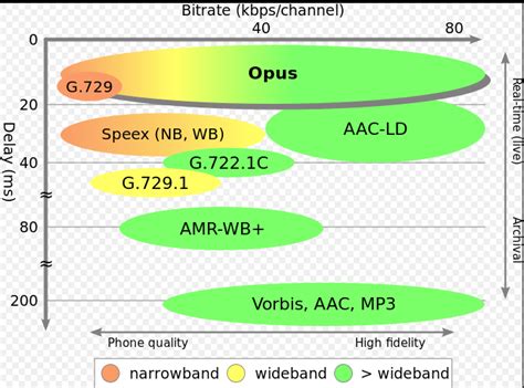 Opus Audio Codec Tốt Nhất Cho Hội Nghị Truyền Hình