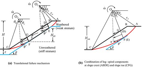 Kinematically Admissible Translational Failure Modified From Huang Et Download Scientific