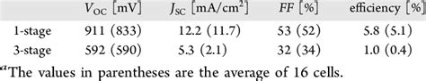 Device Parameters Of The Best Cells Extracted From Jv Measurements Of