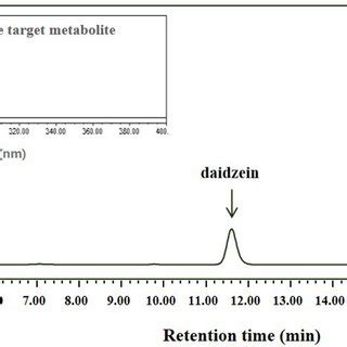 HPLC Elution Profiles Of The Target Metabolite Produced By The