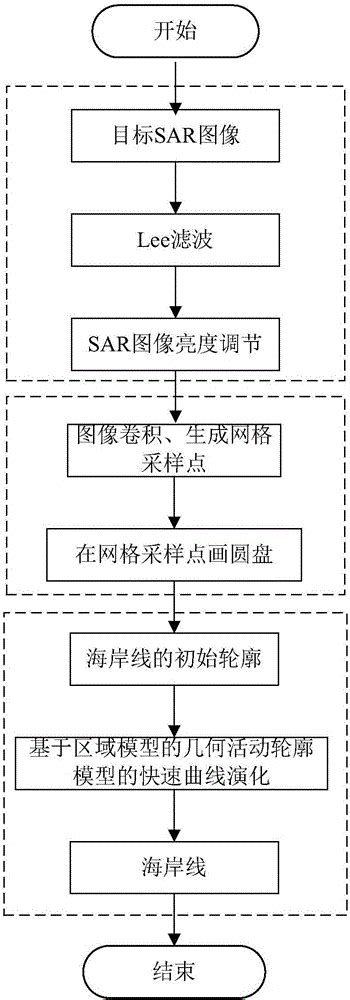 Sar Image Coastline Extracting Method Based On Geometric Active Contour Model Eureka Patsnap