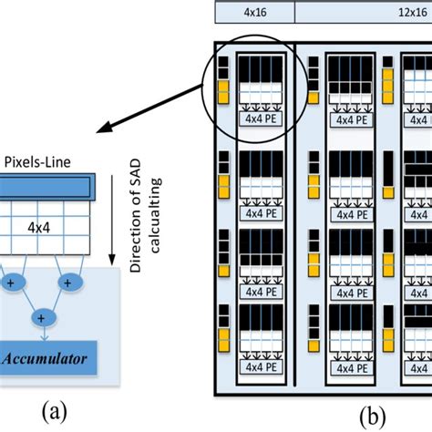 Motion Estimation Basic Functional Block In Hardware Implementation