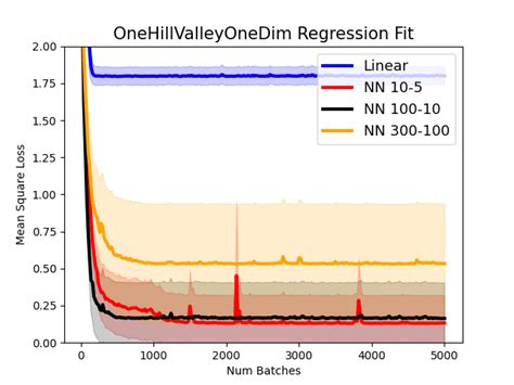 Training Set Regression Fit Curves Evolution Over Training For The Download Scientific Diagram