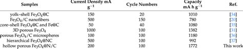 Contrast Of The Electrochemical Performances Of Similar Lib Anode