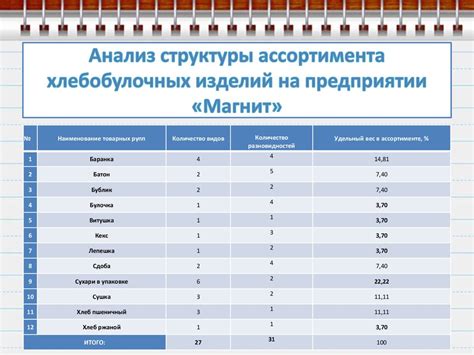 Анализ ассортимента и качества хлеба и хлебобулочных изделий ...