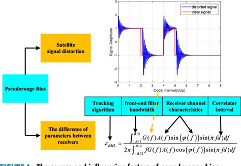 Figure 1 From Influence Of Pseudorange Biases On Single Epoch Gnss