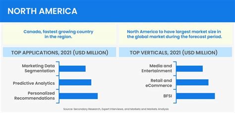 Global Cdp Market Trends Customer Data Platform For Retail Insights