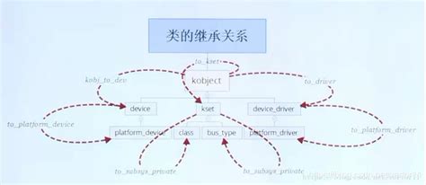 设备驱动模型 Device、driver、bus 12bus Drive Device Csdn博客