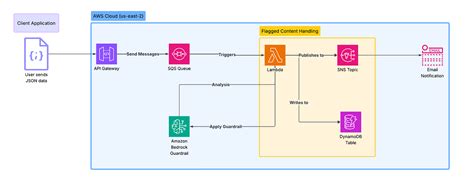 Building An Event Driven Architecture On Aws With Amazon Eventbridge