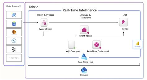 Real Time Analytics Microsoft Fabric Simpson Associates