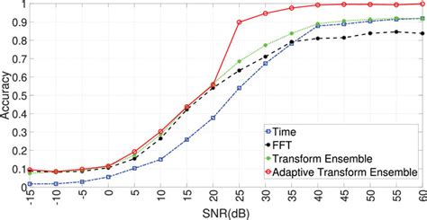 Transient‐based Radio Frequency Fingerprinting With Adaptive Ensemble
