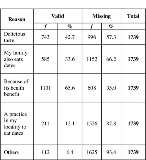 Table 3 From Dates Consumption In Malaysia Semantic Scholar