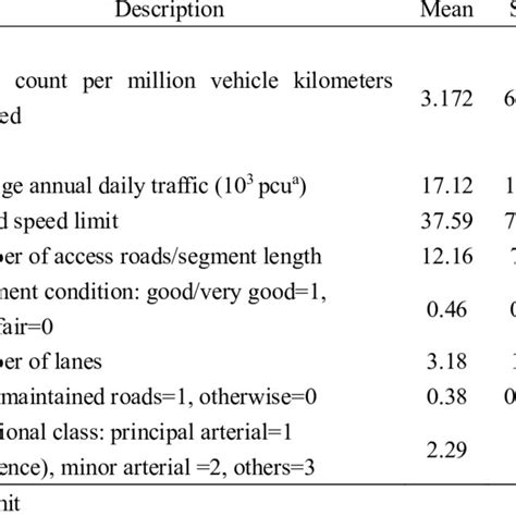 descriptive statistics for segment related variables download table